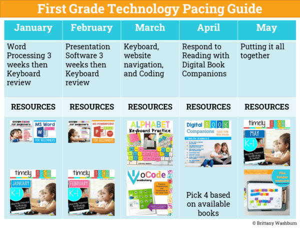 1st Grade Technology Activities Bundle
