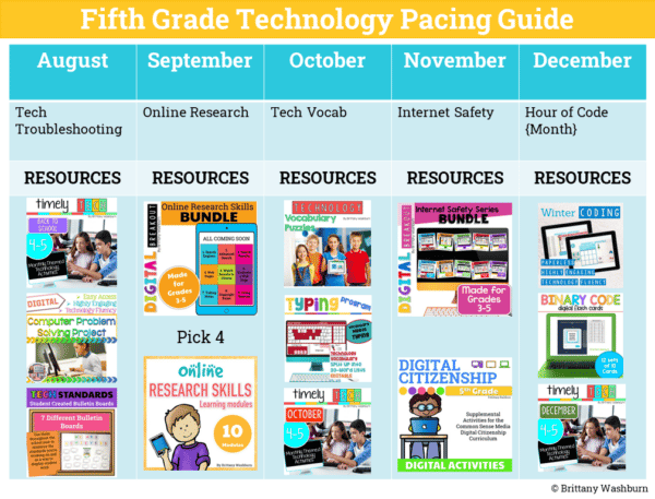 5th Grade Technology Activities Bundle