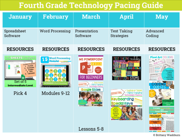 4th Grade Technology Activities Bundle
