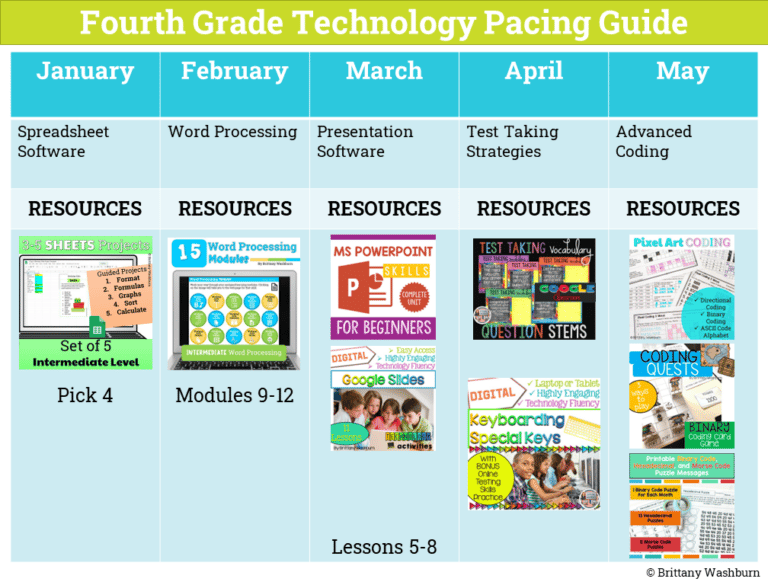 4th Grade Technology Activities Bundle
