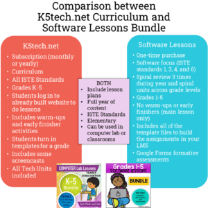 Software Technology Lessons Bundle for Grades 1-5
